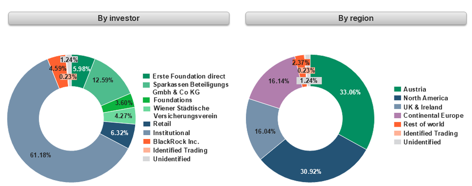 Shareholder Structure | Erste Group Bank AG
