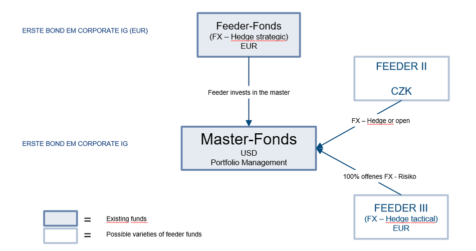 Feeder Funds Feeder Funds