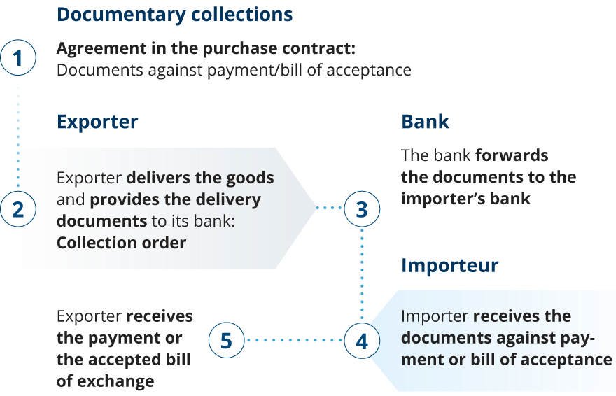 Documentary collections - Non-bureaucratic payment methods in foreign ...
